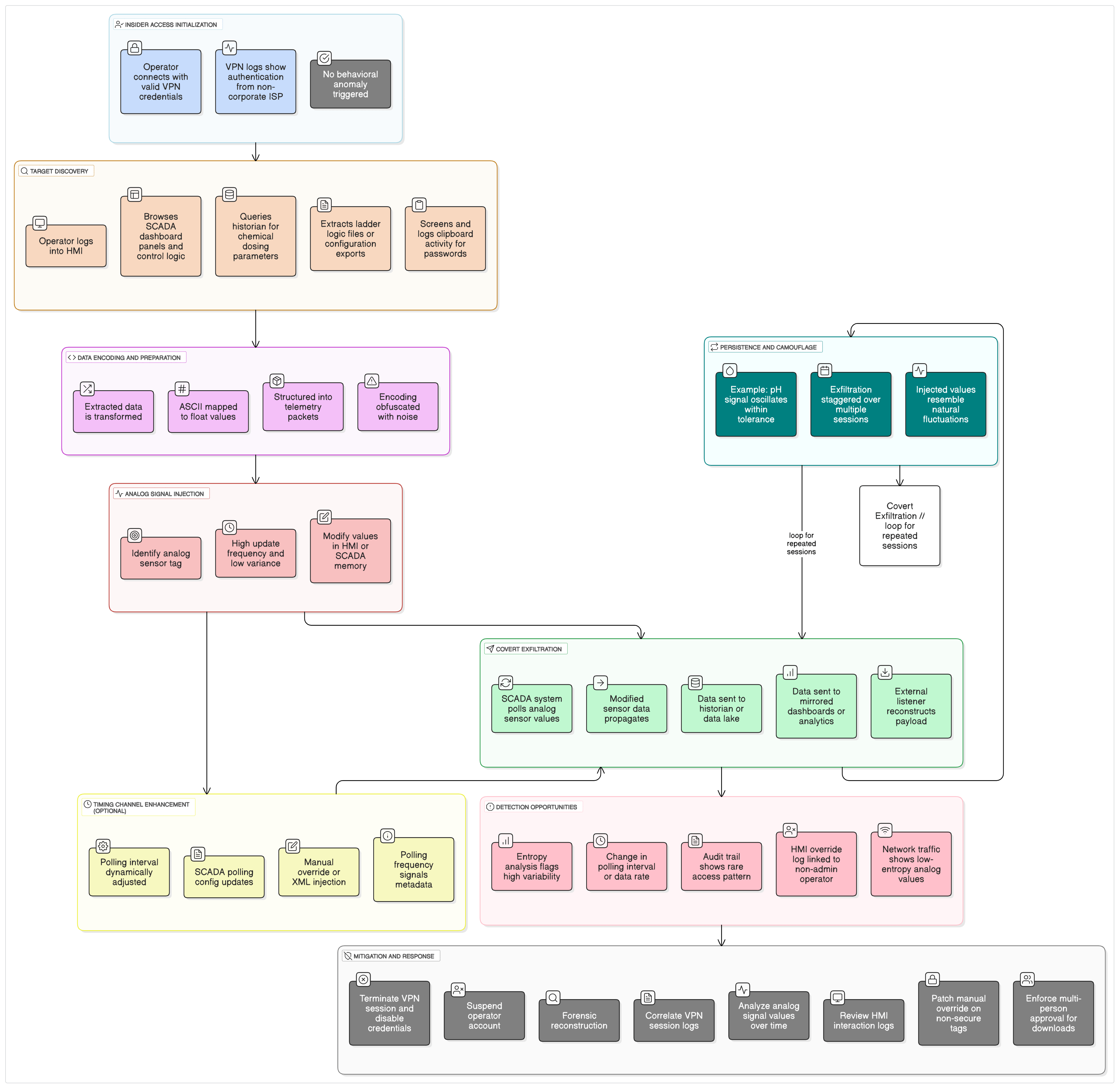 Covert Data Exfiltration Detection in Water Treatment Systems - IoT ...