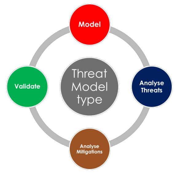 Exploring a Hybrid Threat Modeling Method - IoT Security Institute ...