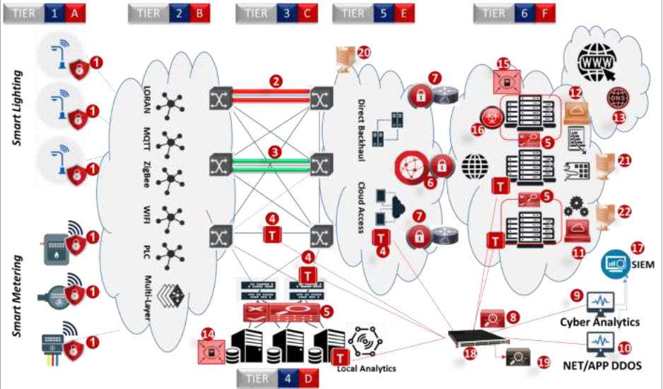 Reference Architecture - Internet of Things Security Institute